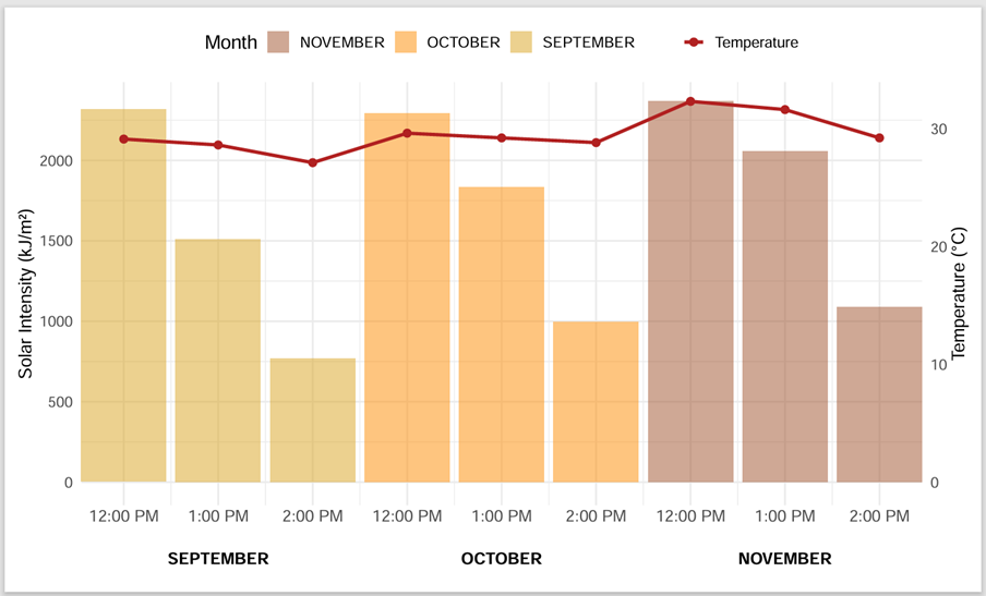 Optimization of use of solar radiation exposure to control weevils ...