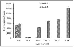 Organic feed additive Alpha-Bio+ as an alternative to chemical ...